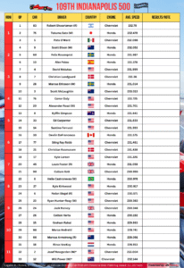 2025 Indy 500 Starting Grid & Lineup: Free Printable PDF Download